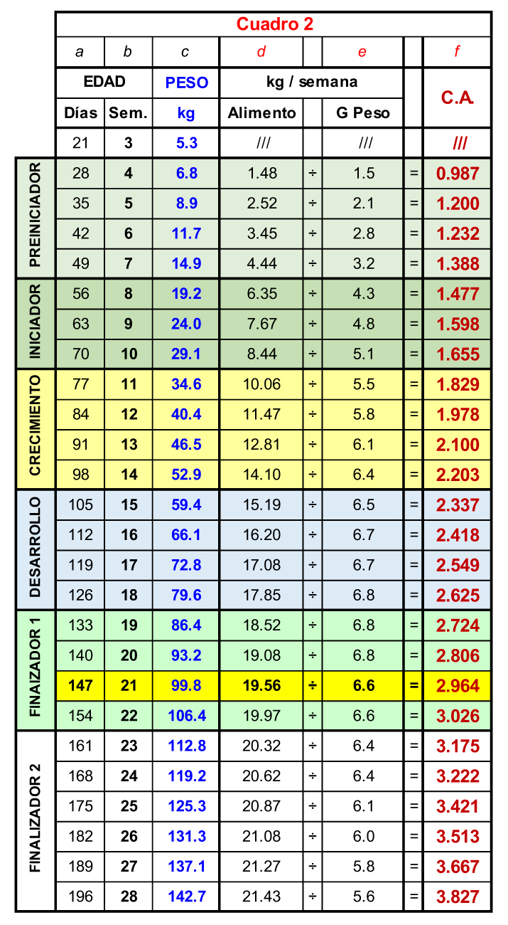 Tablas de crecimiento del cerdo (4). Edad y Conversión Alimenticia